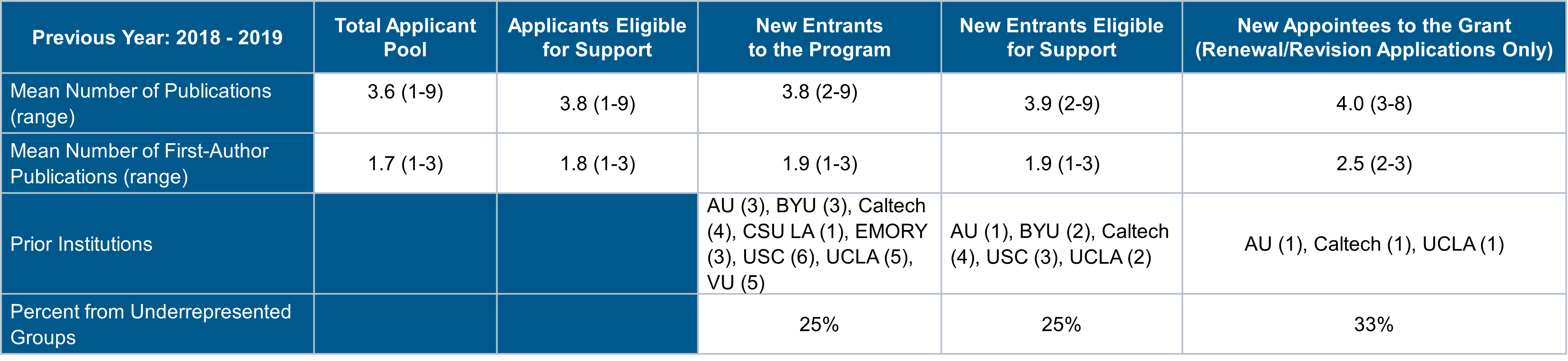 Table 6. Applicants, Entrants, and their Characteristics for the Past Five Years | UCLA CTSI